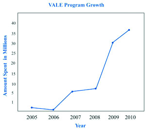 FAA's VALE Program Grows | Aviation Pros