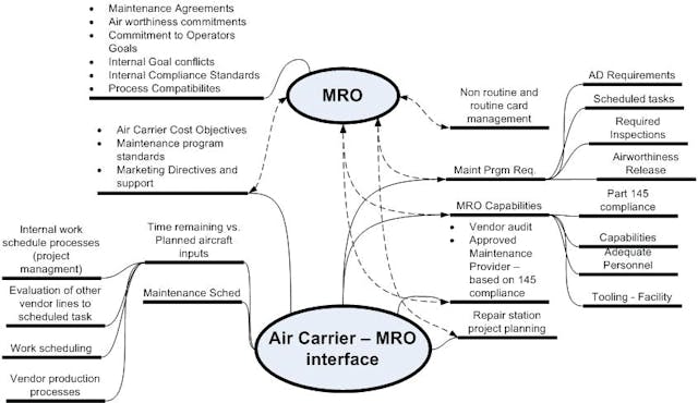 Air Carriers Developing the MRO Interface | Aviation Pros