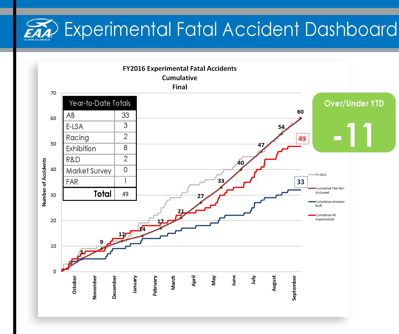 Homebuilt Aircraft Accident Totals Drop Again; EAA Safety Efforts ...