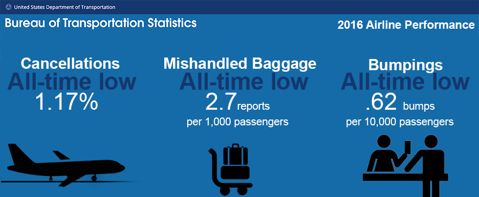 2016 Flight Cancellation, Mishandled Baggage, and Bumping Rates are ...