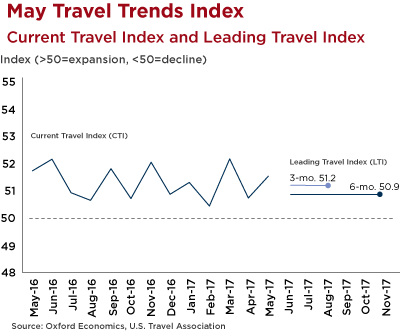 Travel Trends Index: Int'l Travel to U.S. Continues Strong Showing Post ...