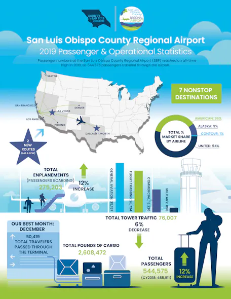 San Luis Obispo County Regional Airport Has Best Year on Record ...