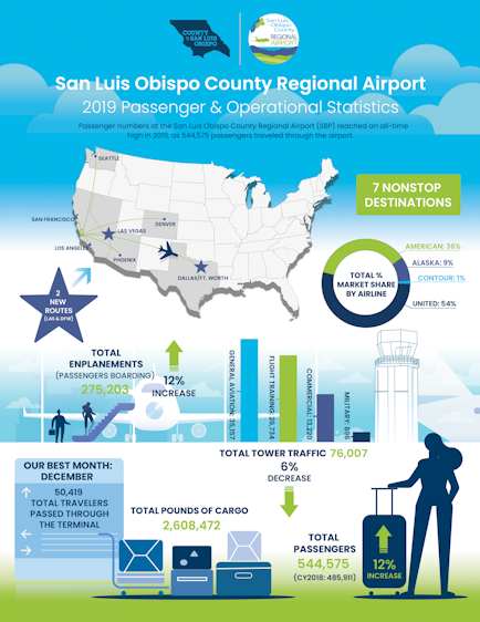 San Luis Obispo County Regional Airport Has Best Year on Record ...