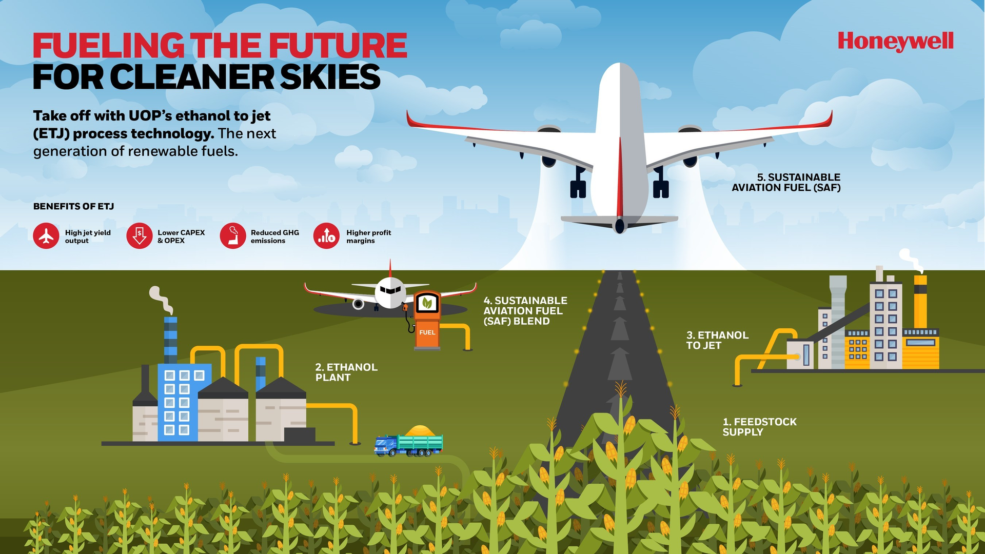 Honeywell Revolutionizes Ethanol-to-Jet Fuel Technology To Meet Rising ...