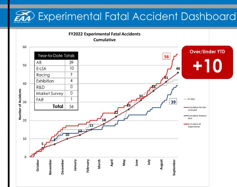 Homebuilt Aircraft Fatal Accidents Remain Under Historic Average, But ...