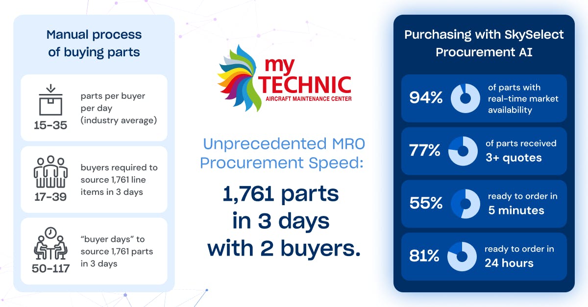 MRO myTECHNIC Enhances Procurement Efficiency with SkySelect ...